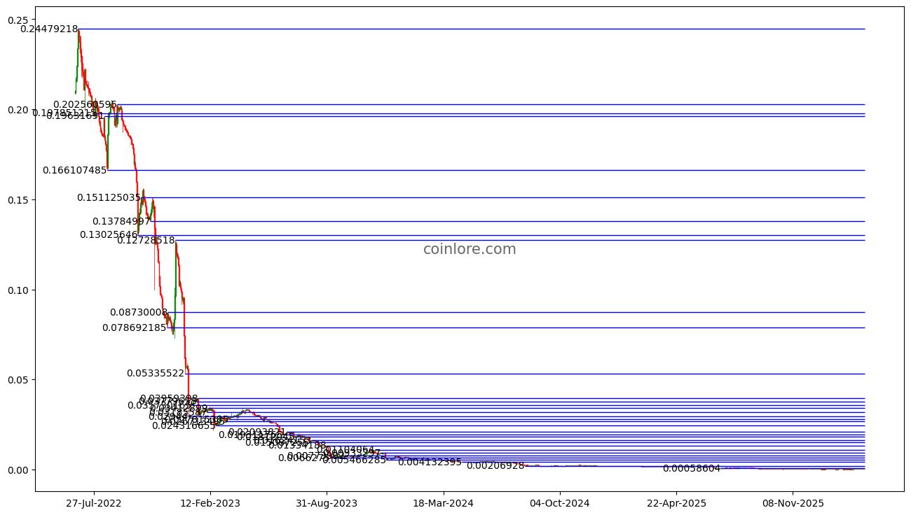 Traxx уровни поддержки и сопротивления
