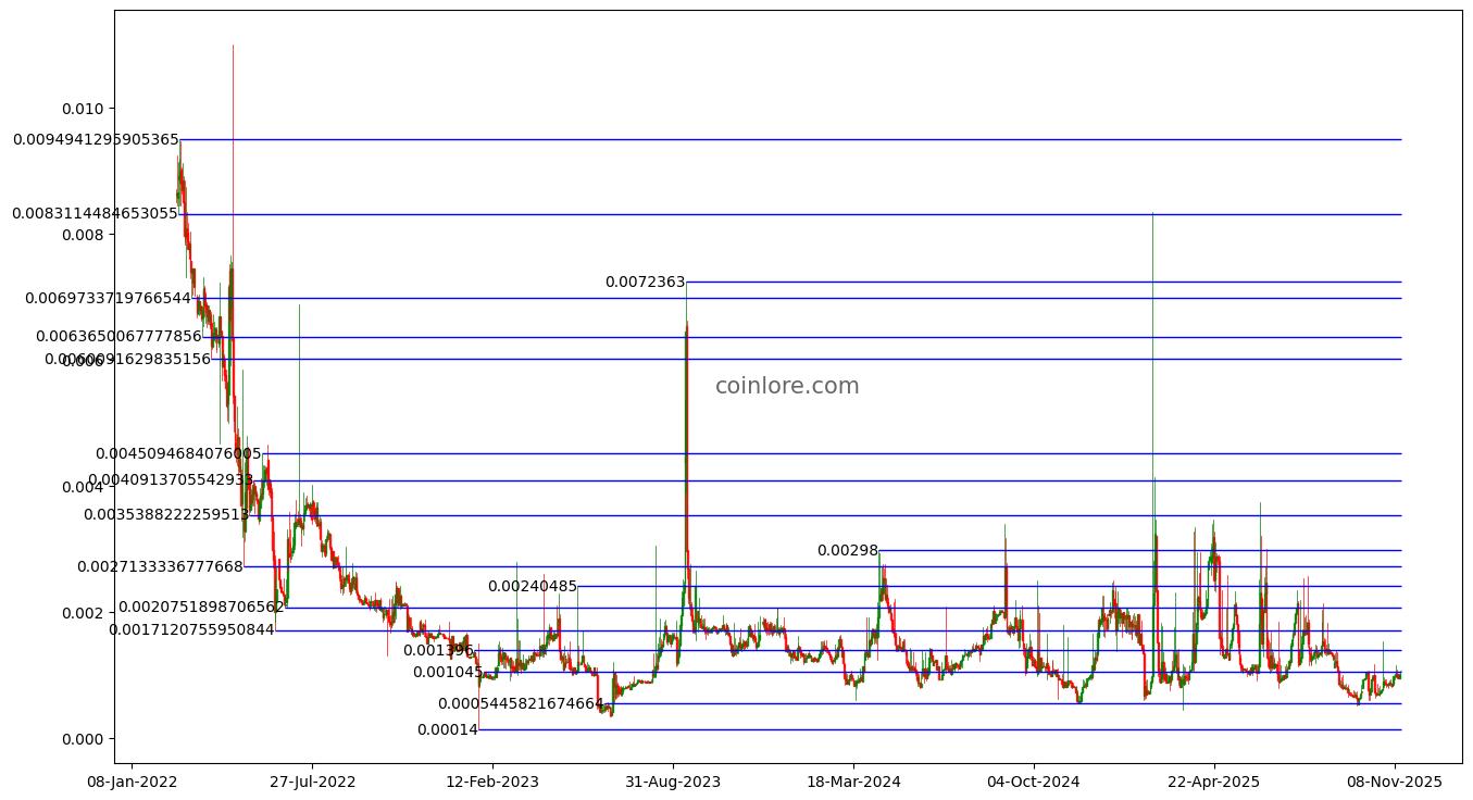 Treecle Support and resistance levels