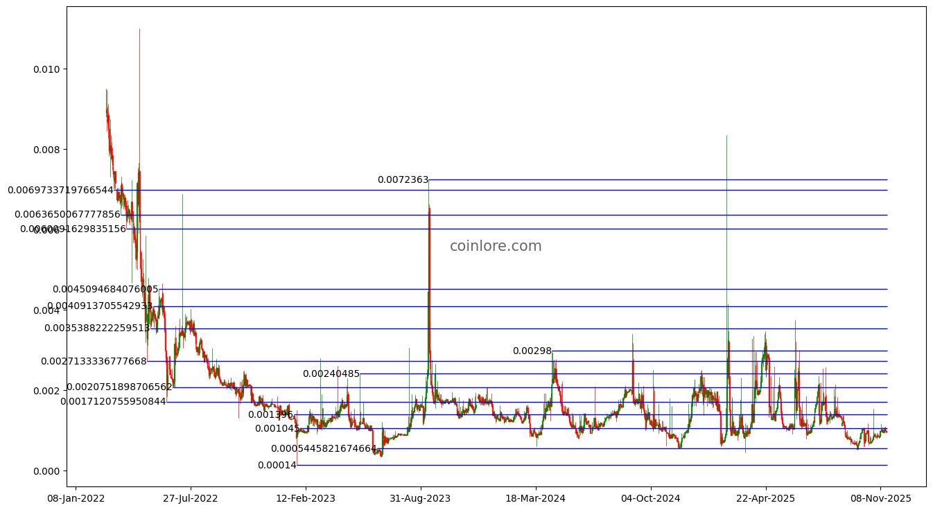 Treecle Support and resistance levels