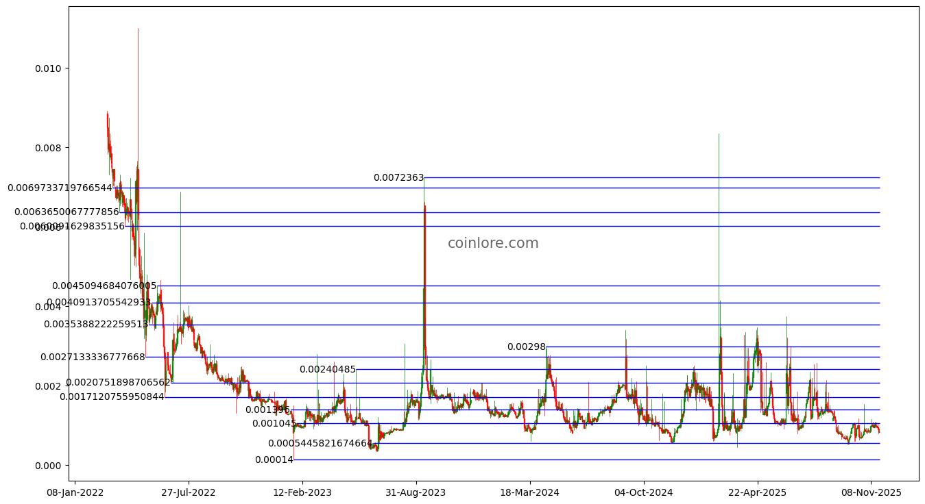 Treecle Support and resistance levels