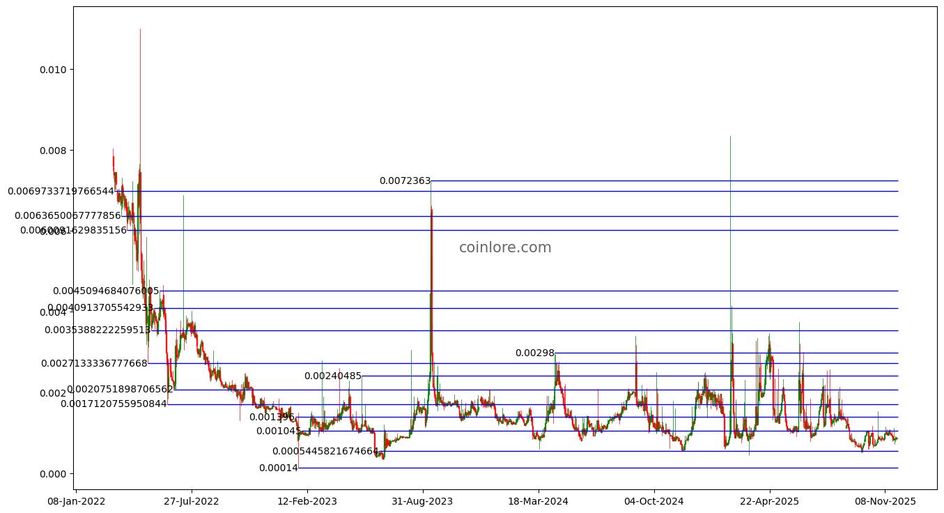 Treecle Support and resistance levels