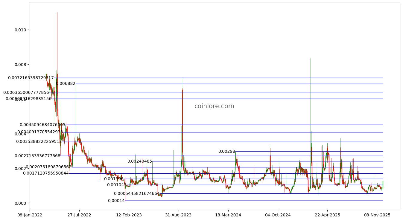 Treecle Support and resistance levels
