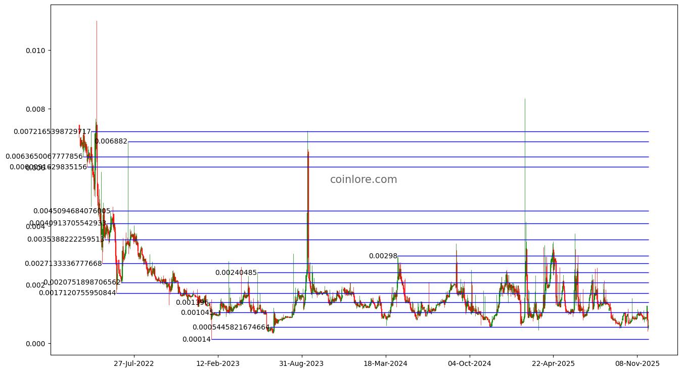 Treecle Support and resistance levels