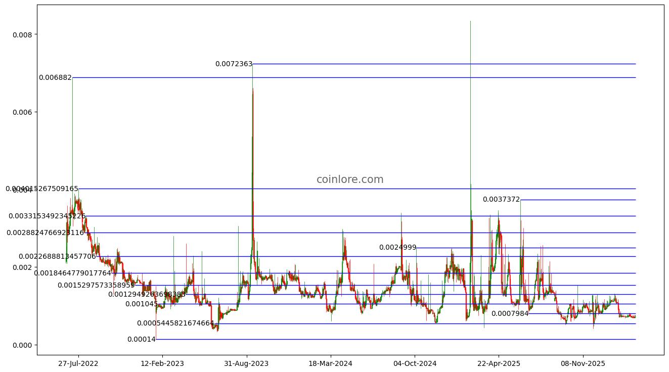 Treecle уровни поддержки и сопротивления