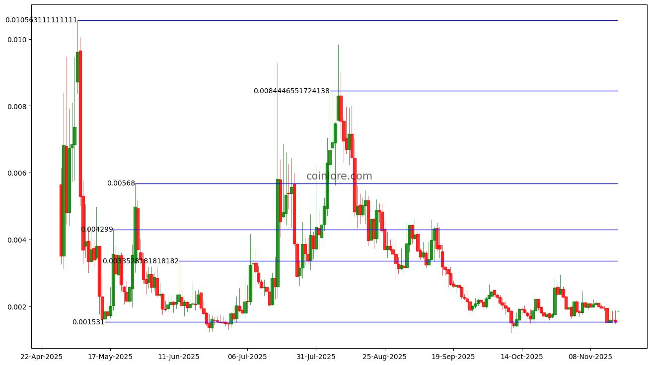 Trencher Support and resistance levels