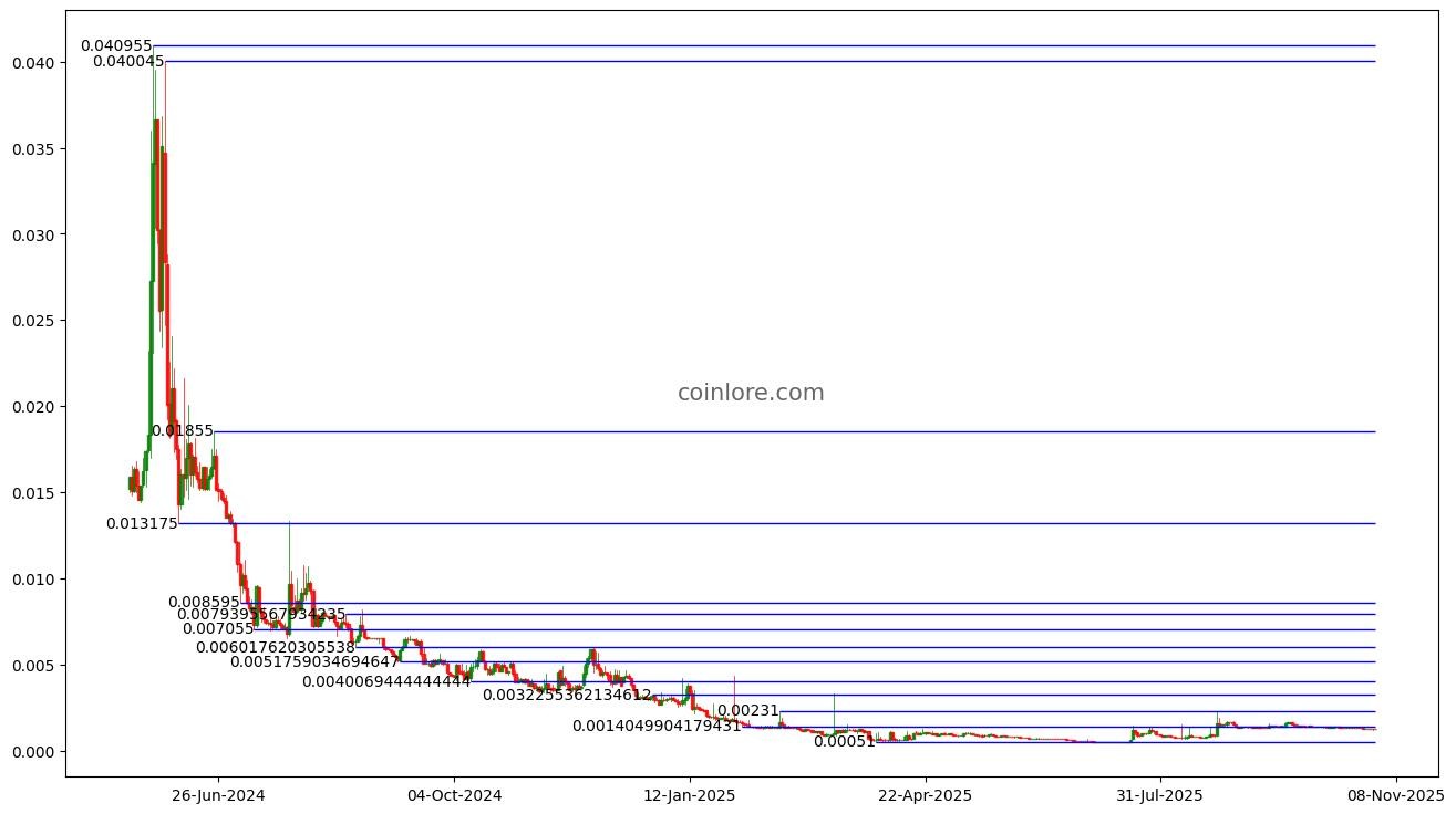 Trex20 Support and resistance levels