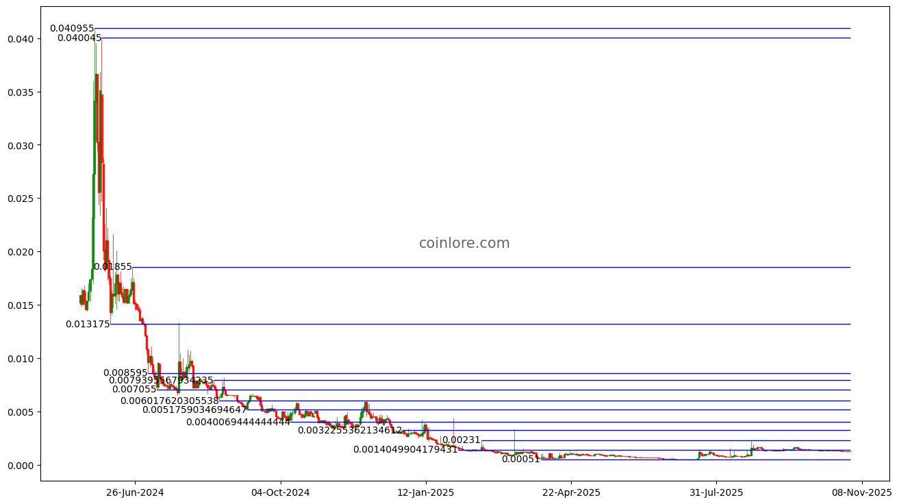 Trex20 Support and resistance levels