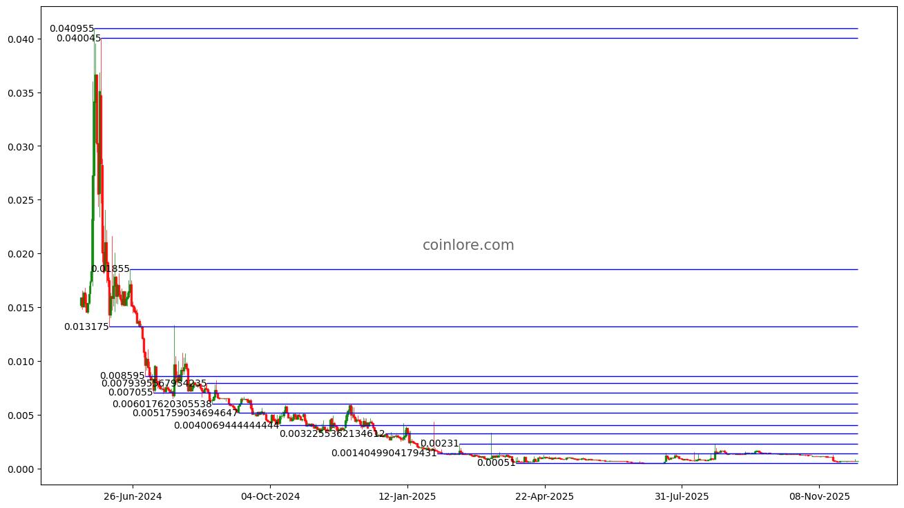 Trex20 Support and resistance levels