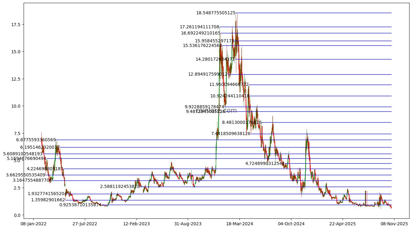 Trias Token Destek ve Direnç Seviyeleri