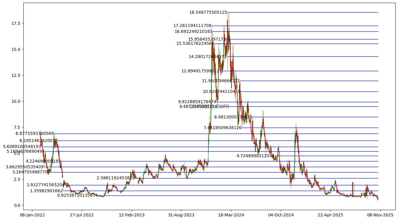 Trias Token Support- und Widerstandsniveaus