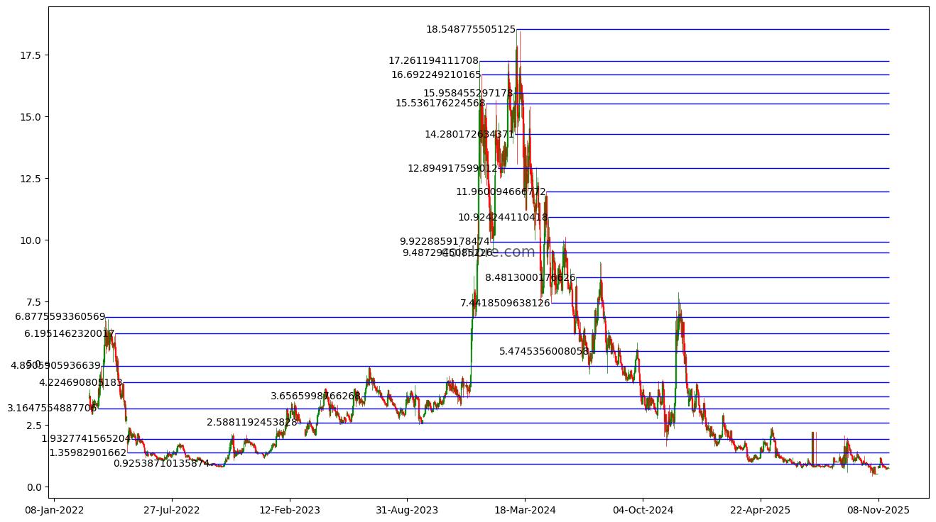 Trias Token Support and resistance levels