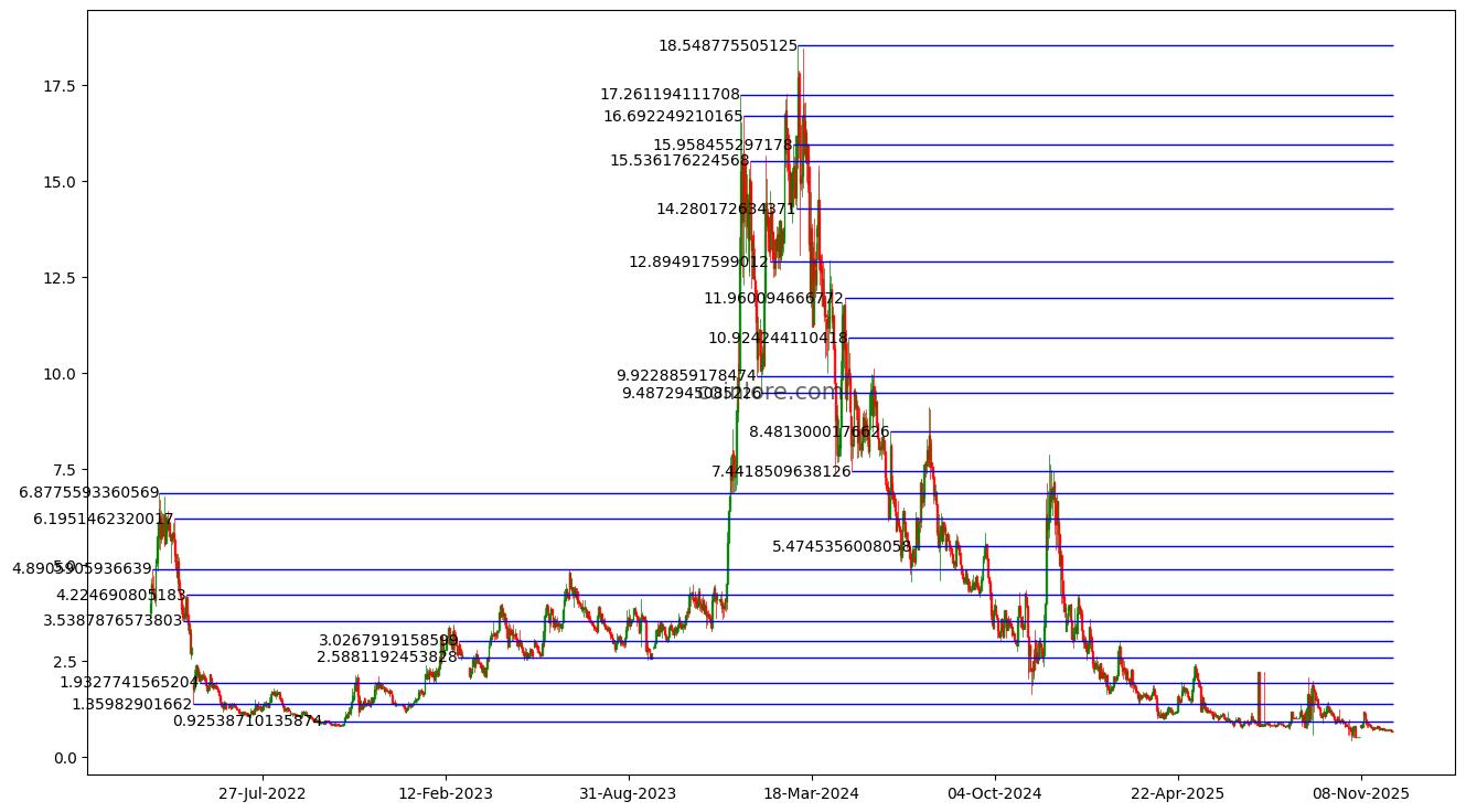 Trias Token Destek ve Direnç Seviyeleri