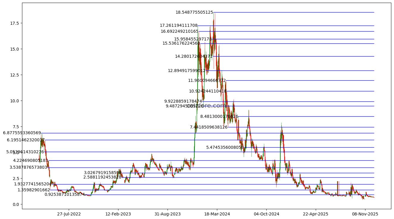 Niveles de soporte y de resistencia de Trias Token