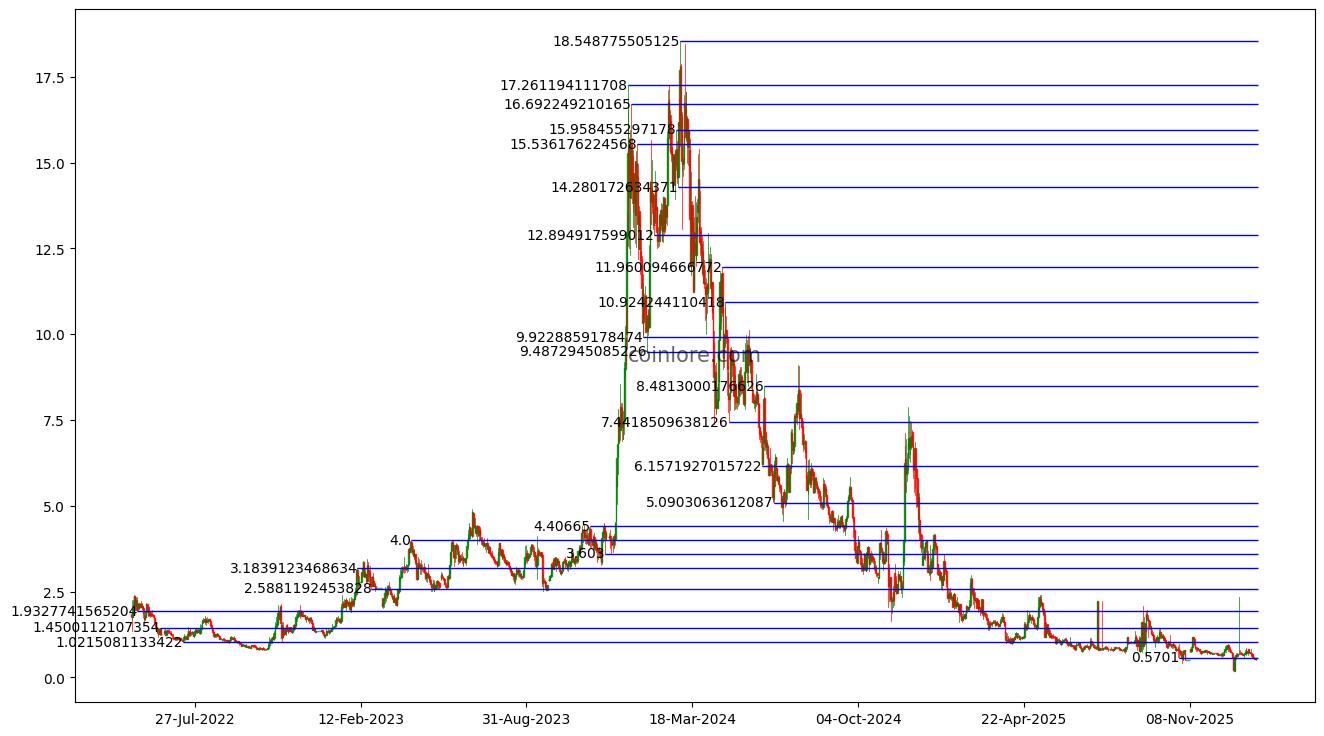 Niveles de soporte y de resistencia de Trias Token