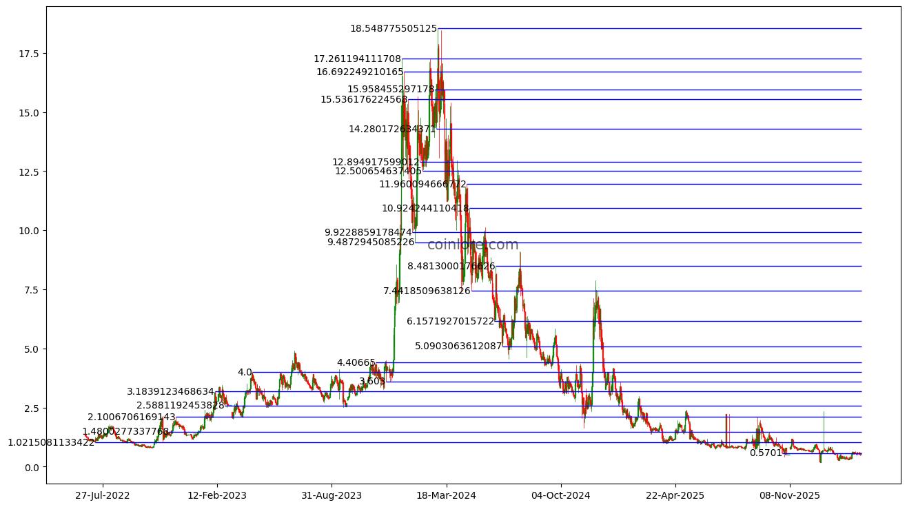 Trias Token Destek ve Direnç Seviyeleri
