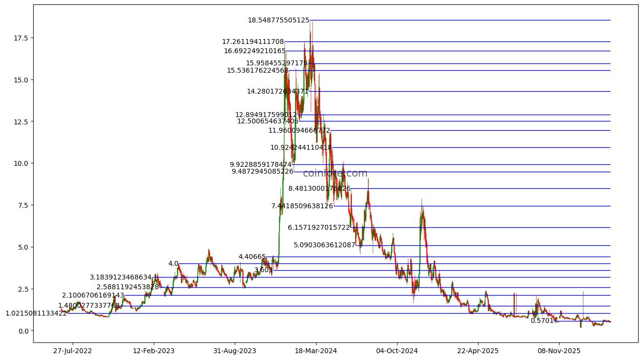 Niveles de soporte y de resistencia de Trias Token