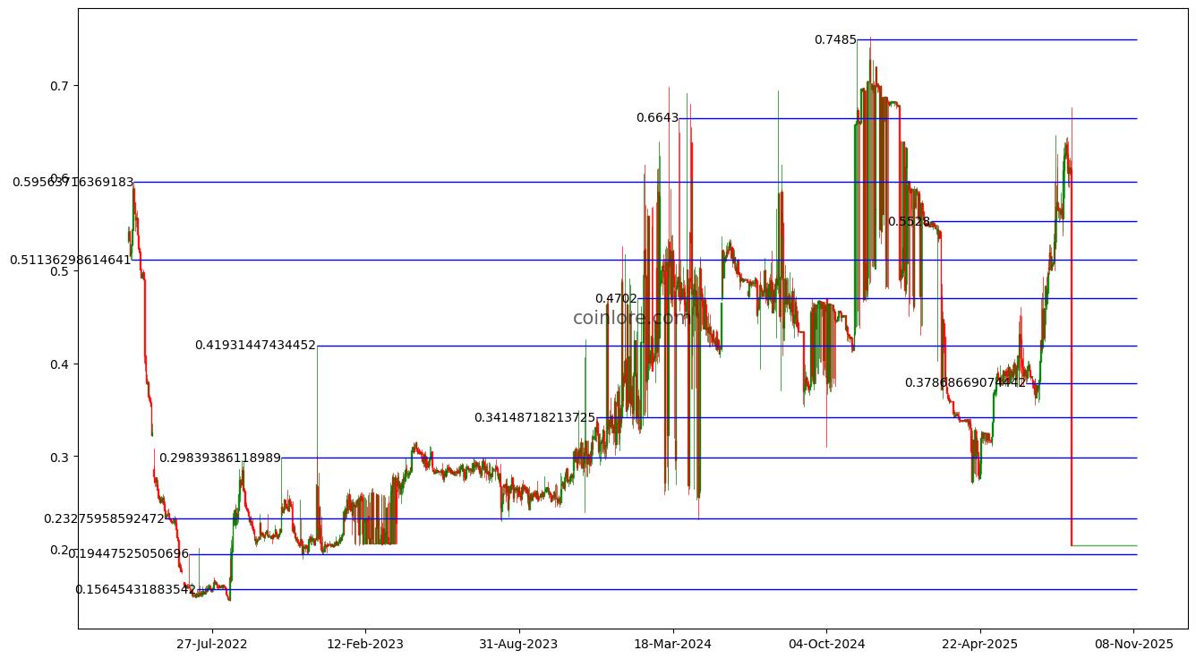 Tribe Support and resistance levels