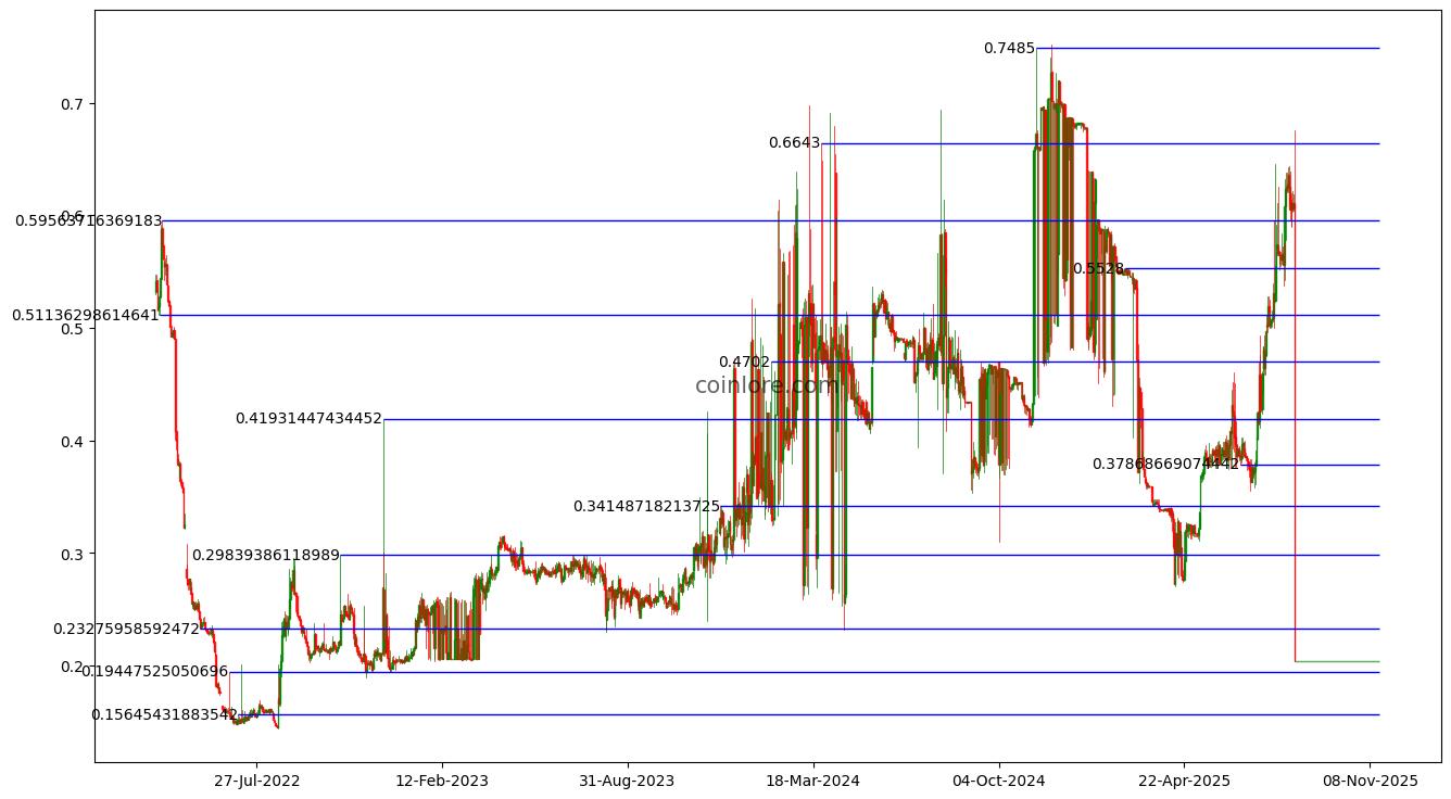 Tribe Support and resistance levels