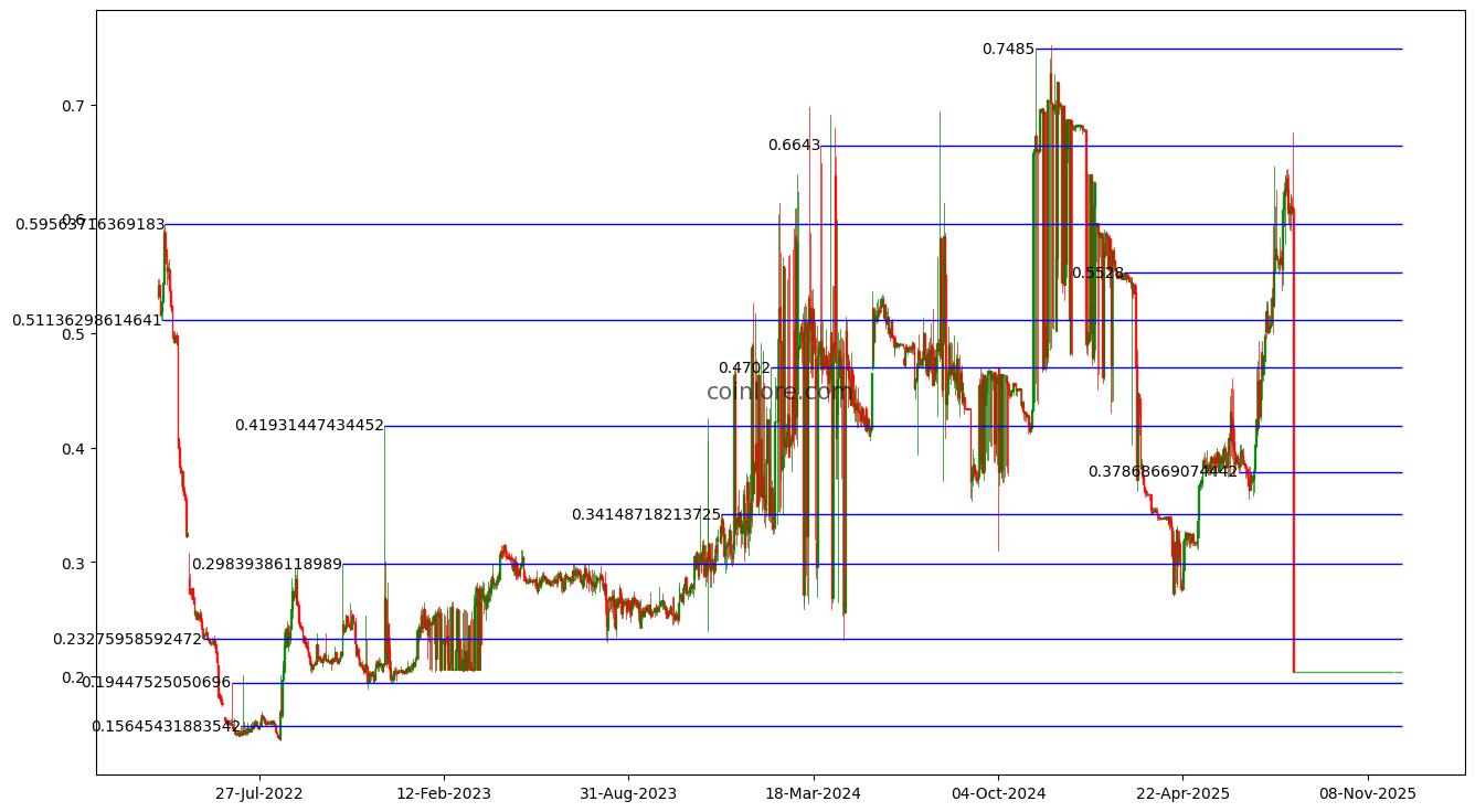 Tribe Support- und Widerstandsniveaus