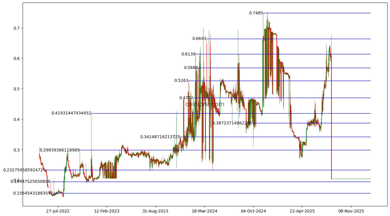 Tribe Destek ve Direnç Seviyeleri