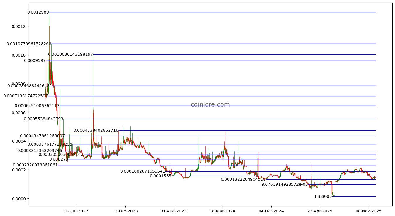 Trinity Network Credit Support and resistance levels