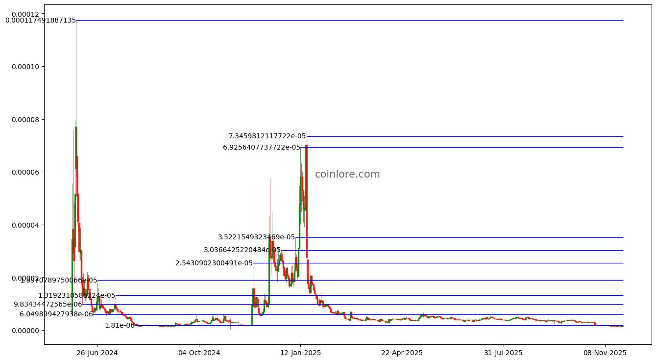 Trog Support and resistance levels