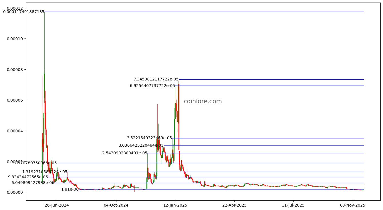 Trog Support and resistance levels