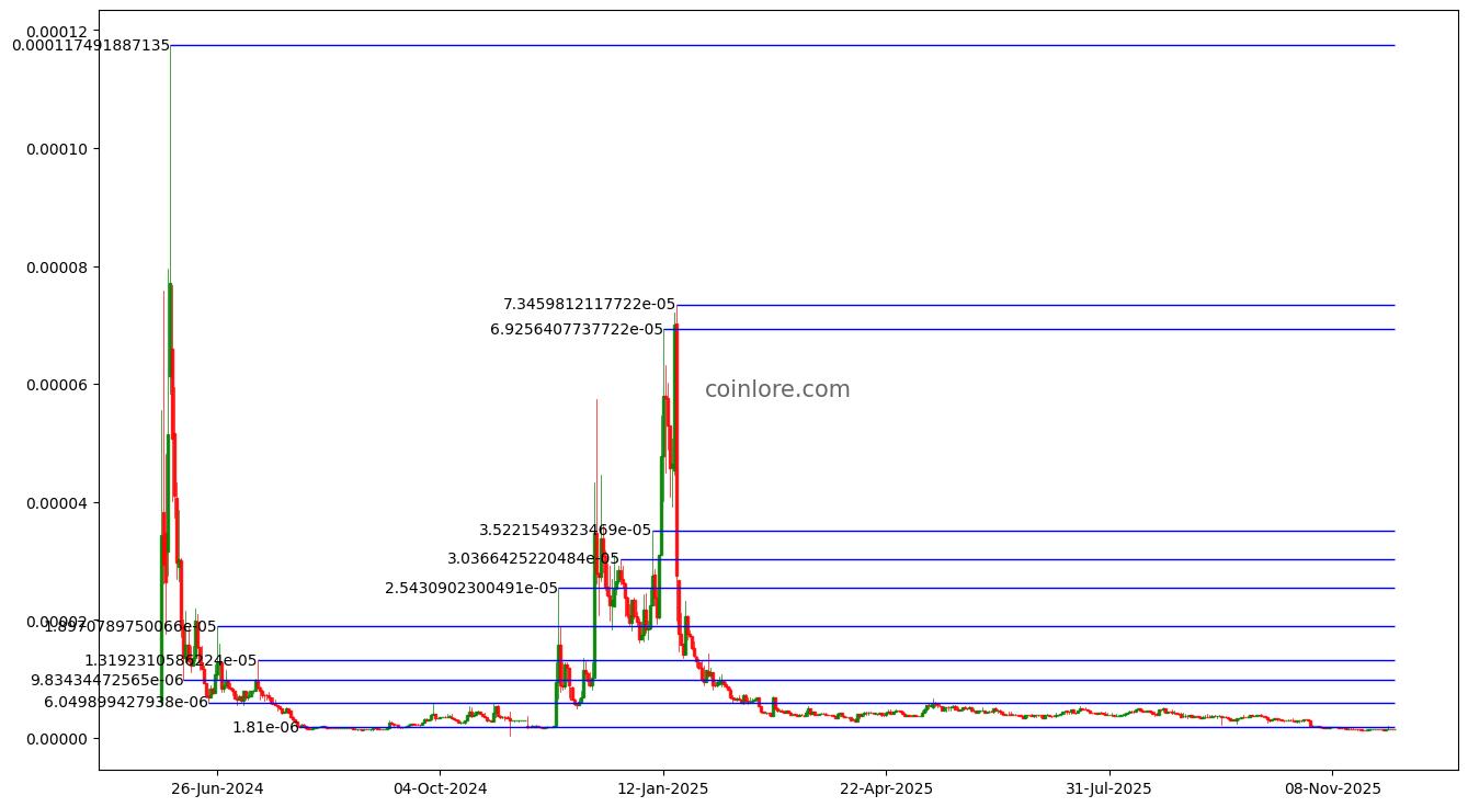 Trog Support and resistance levels