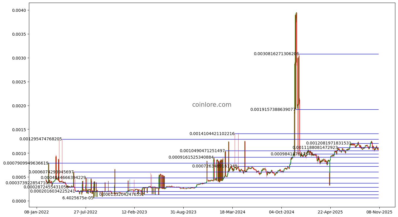 Trollcoin Support and resistance levels