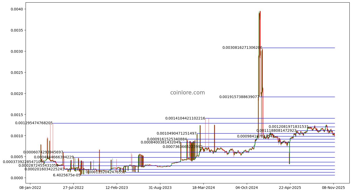 Trollcoin Support and resistance levels