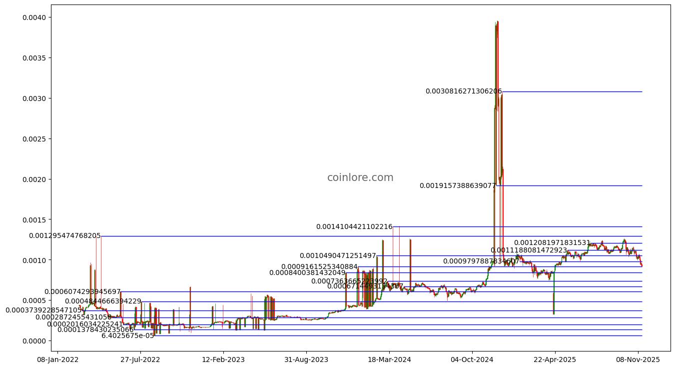 Trollcoin Support and resistance levels
