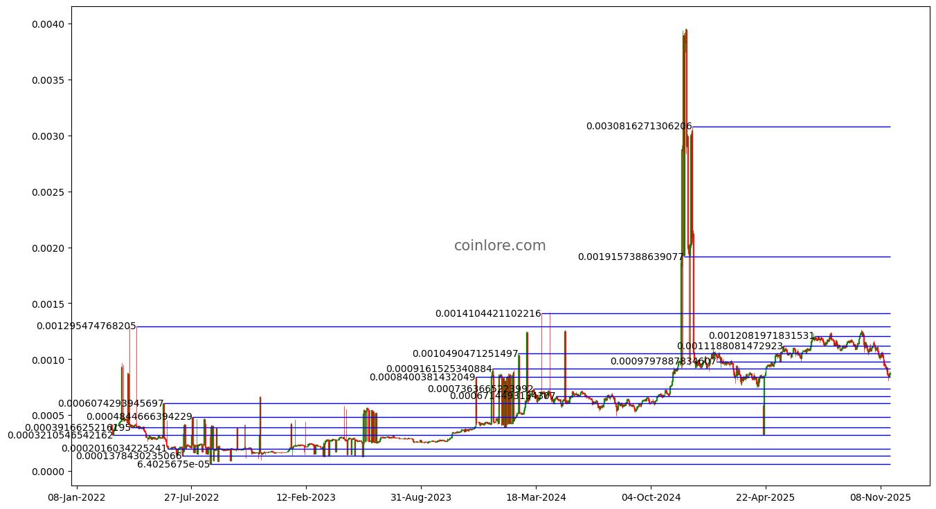 Trollcoin Support and resistance levels