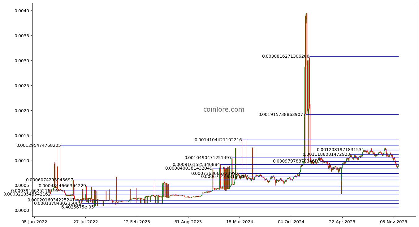 Trollcoin Support and resistance levels