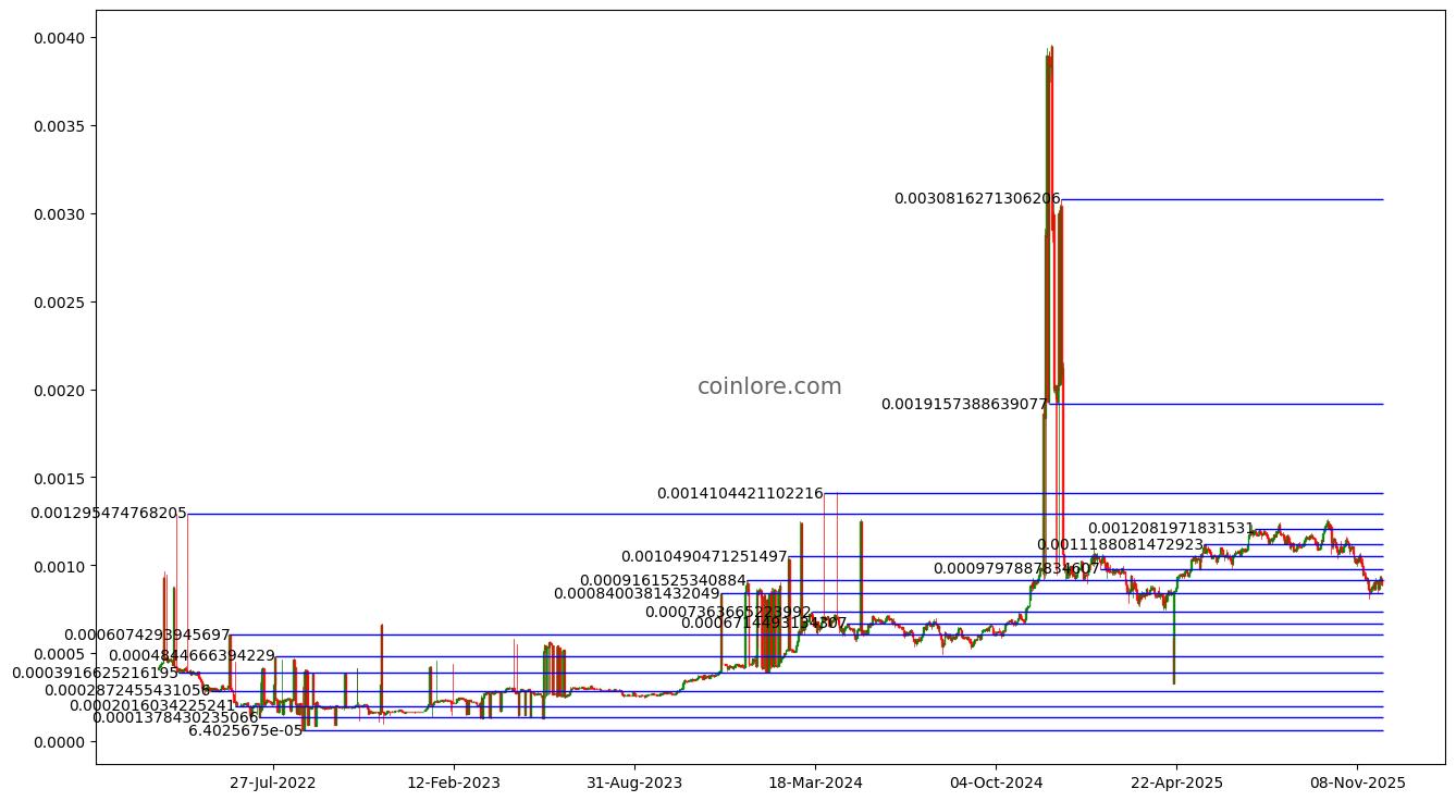 Trollcoin Support and resistance levels