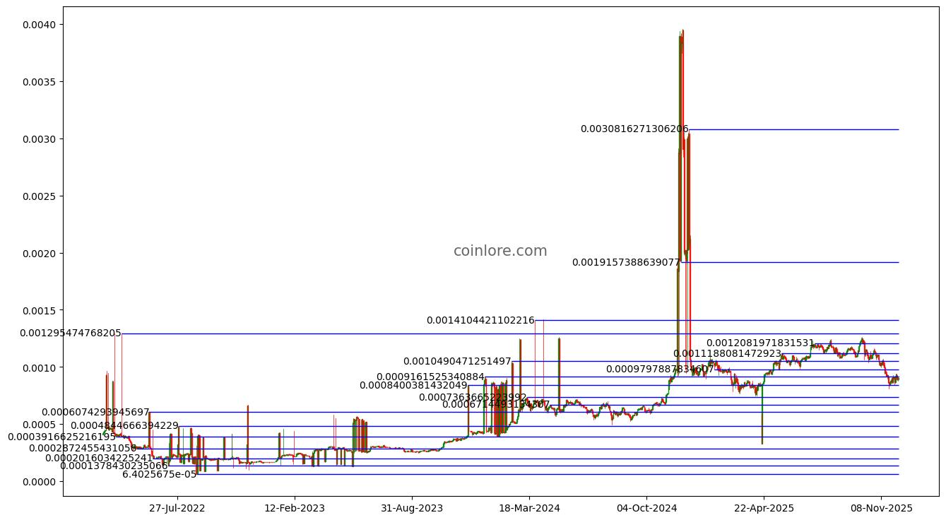 Trollcoin Support and resistance levels