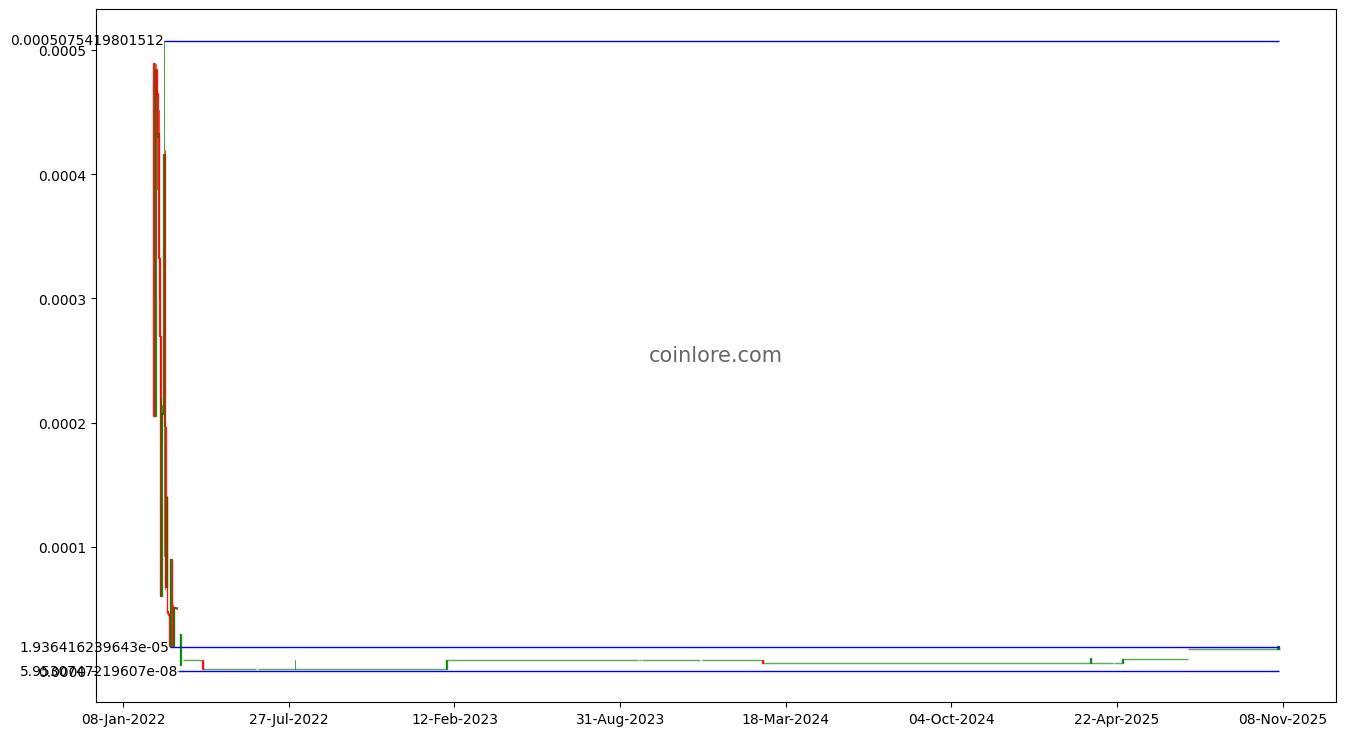 Tron Connect Support and resistance levels