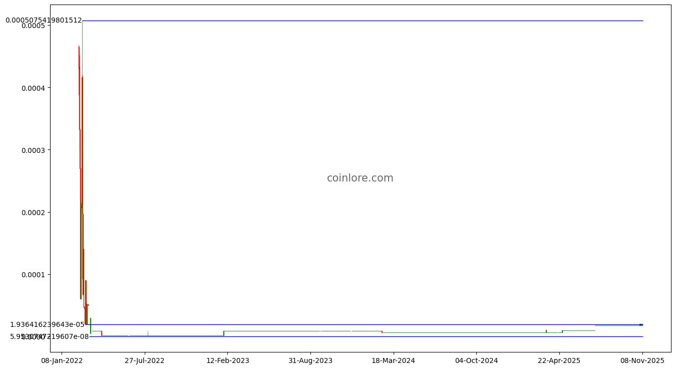Tron Connect Support and resistance levels