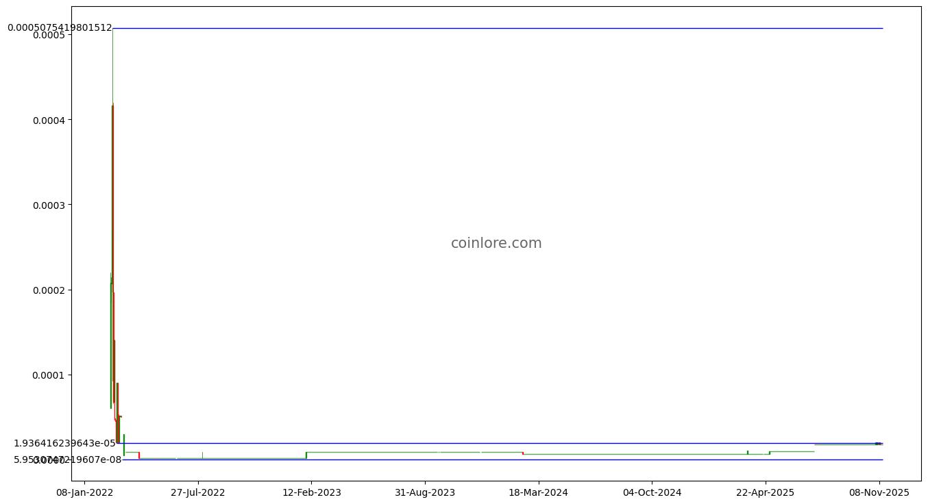 Tron Connect Support and resistance levels