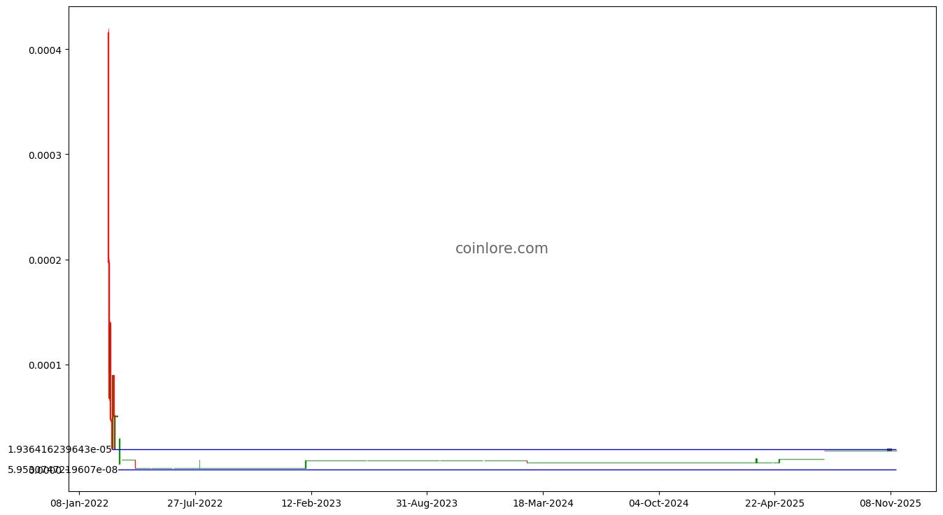 Tron Connect Support and resistance levels