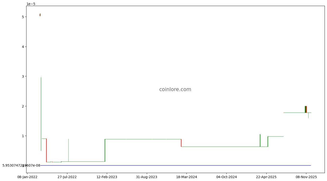 Tron Connect Support and resistance levels
