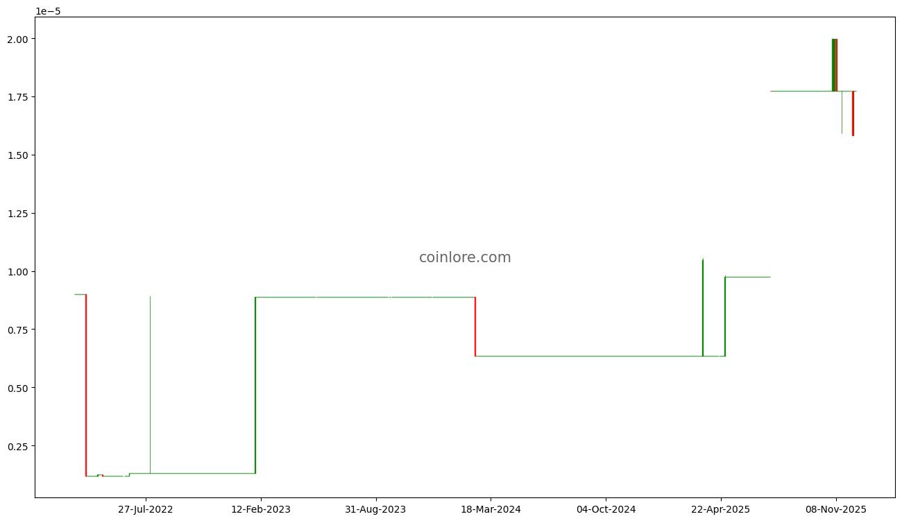 Tron Connect Support and resistance levels