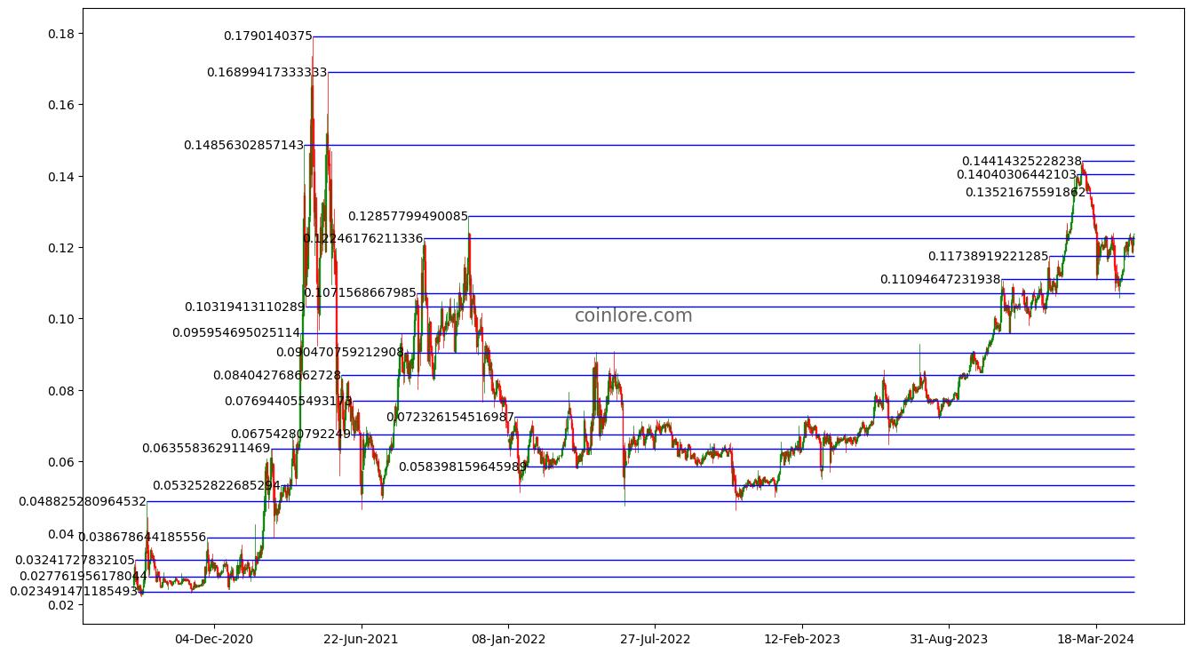TRON Support and resistance levels