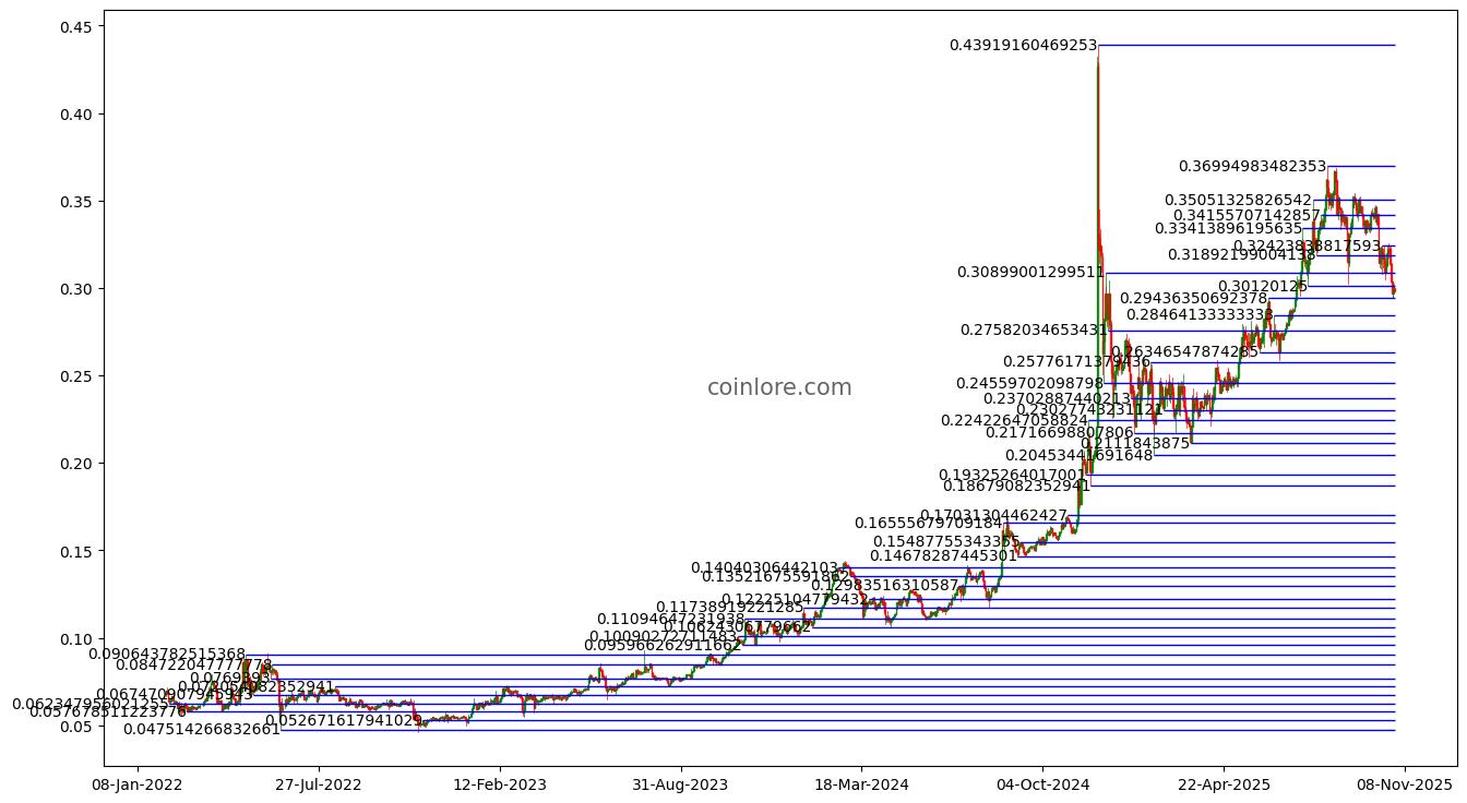 TRON Support and resistance levels