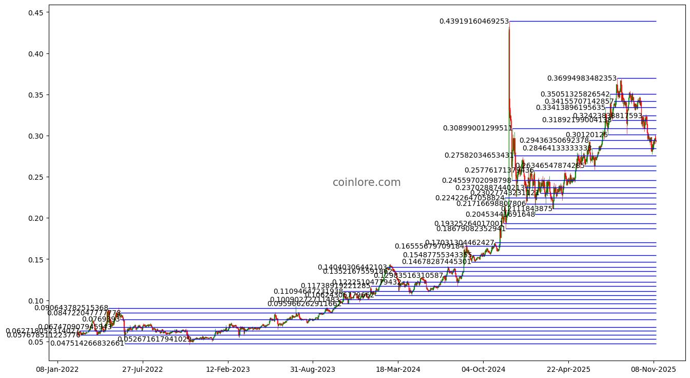 Трон уровни поддержки и сопротивления