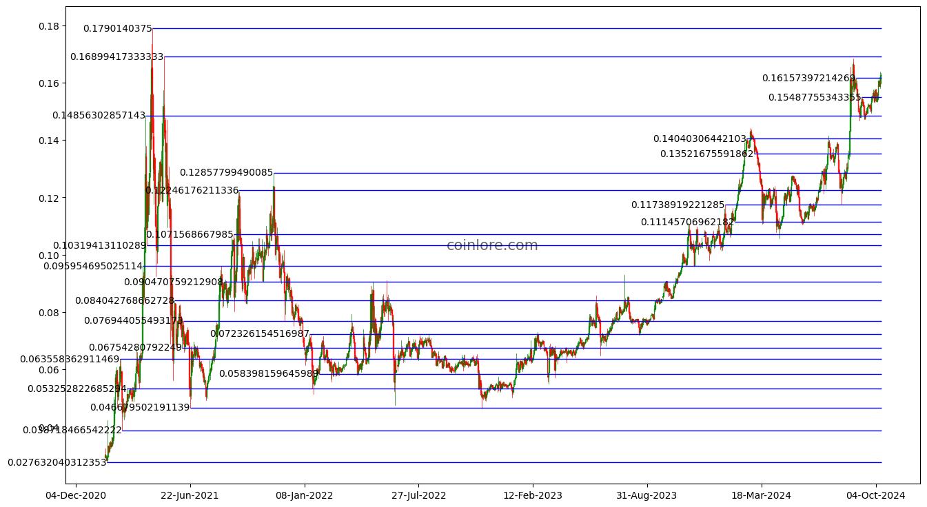 TRON Support- und Widerstandsniveaus