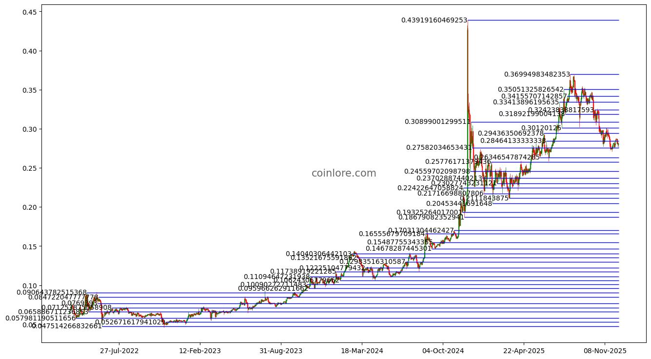 TRON Destek ve Direnç Seviyeleri