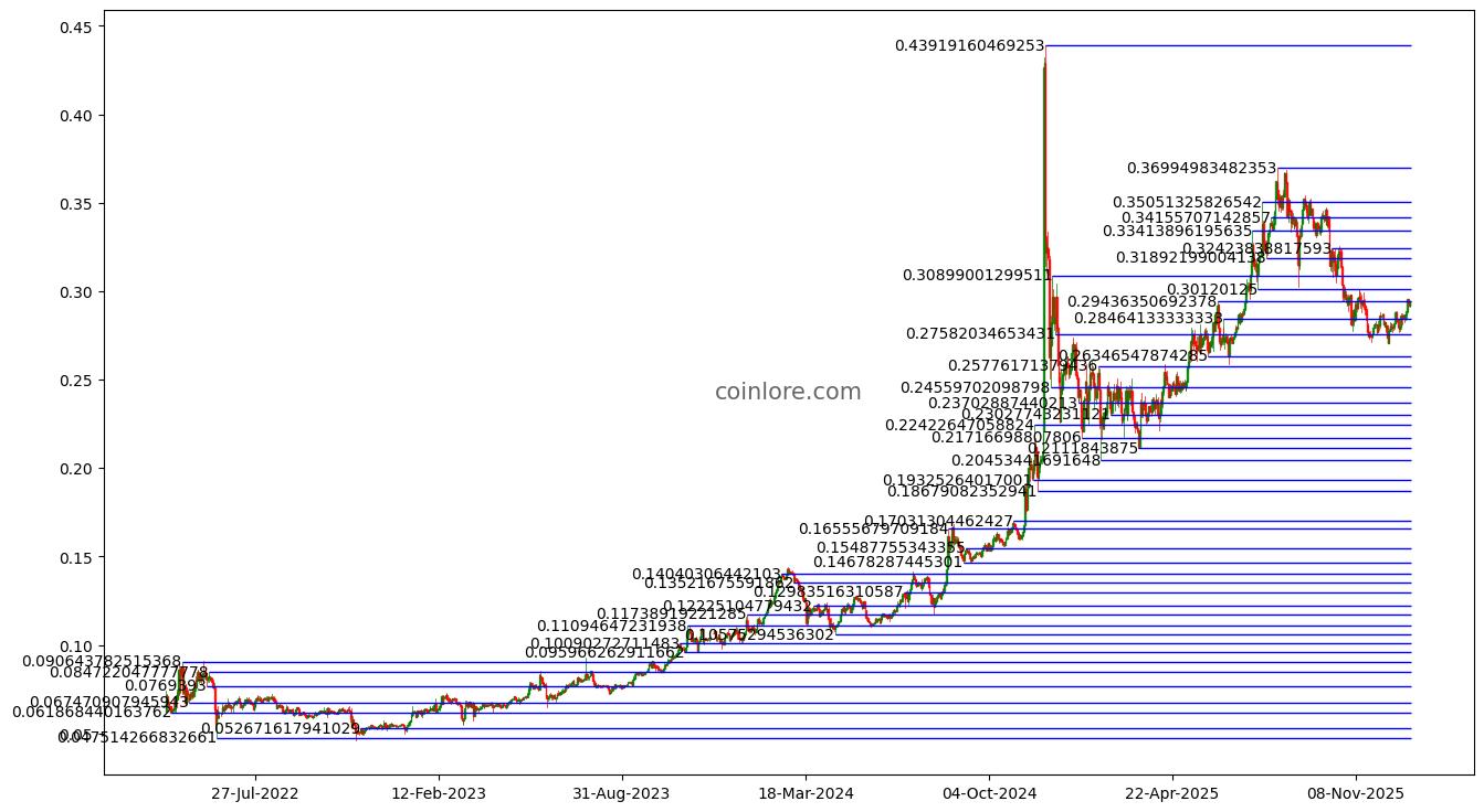 Трон уровни поддержки и сопротивления