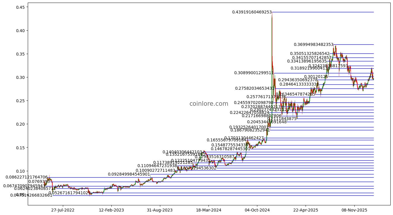 TRON Destek ve Direnç Seviyeleri