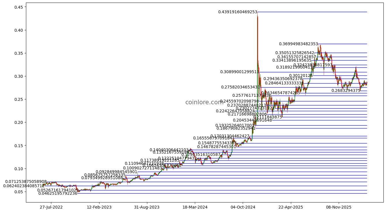 Niveles de soporte y de resistencia de TRON