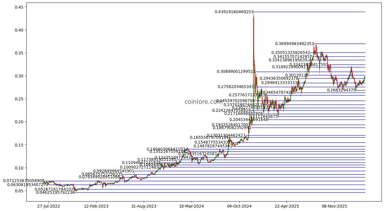 TRON Destek ve Direnç Seviyeleri